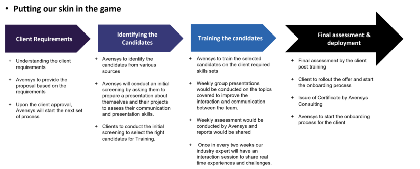 Best Hire-Train-Deploy training in Singapore - Avensys Consulting